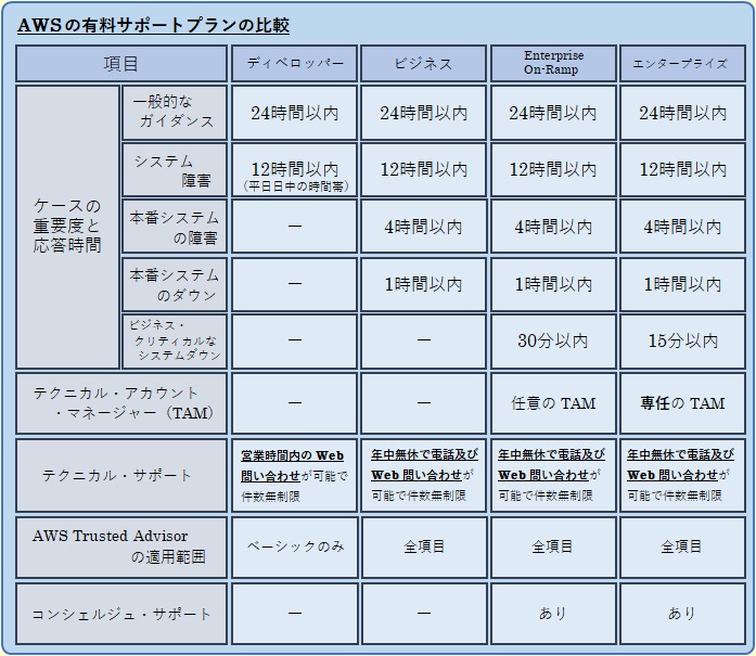 【AWS資格】無料問題 | CLF-C02 | TAMやコンシェルジュの利用が可能なサポートプランの解答・徹底解説（ 問題ID ...